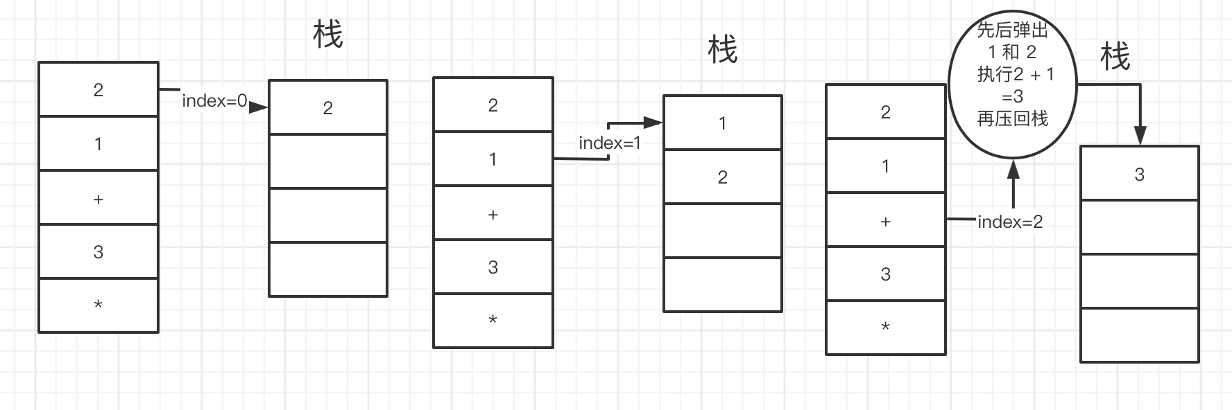 Leetcode 第150题 逆波兰表达式求值 Leetcodebyrust
